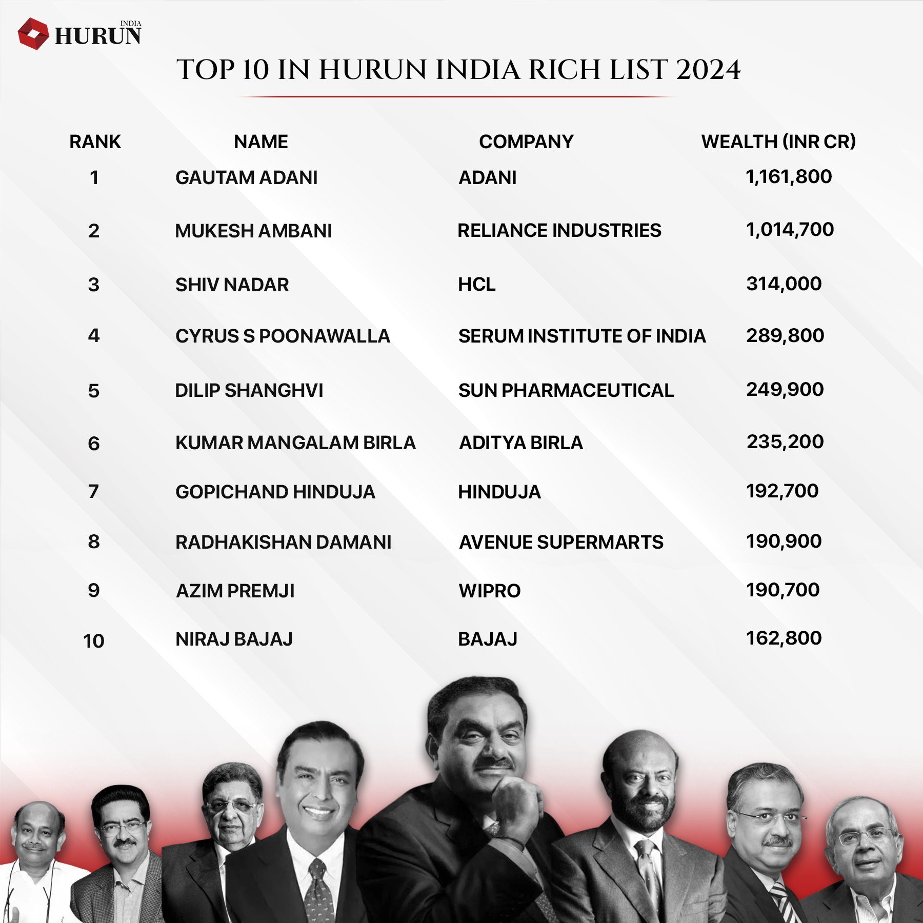 HURUN INDIA Rich List 2024: 75 नए अरबपतियों ने HURUN INDIA Rich List 2024 में बनाई अपनी जगह ...